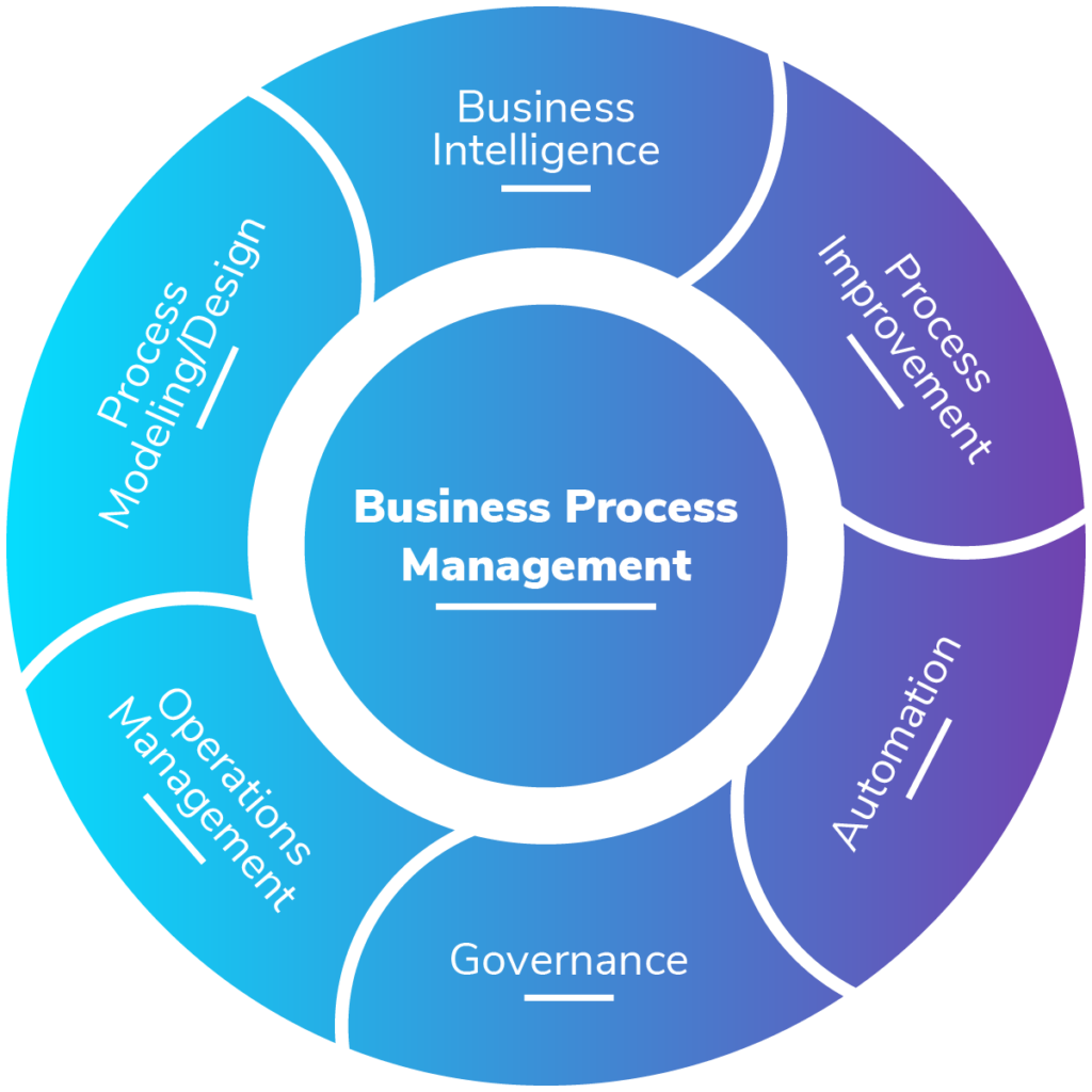 Business Process Management – TAG Solutions